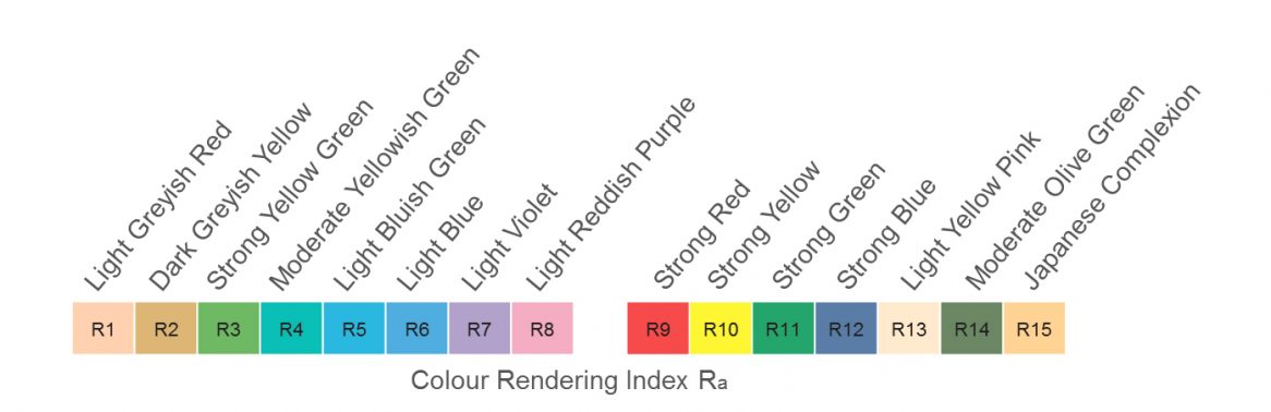 Colour Rendering Index explained - The Daylight Company